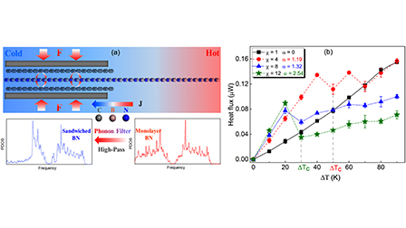 Interlayer coupling-induced controllable negative differential thermal ...
