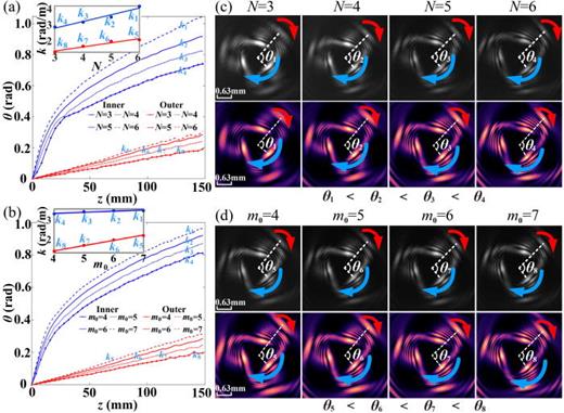 Airy coherent vortices: 3D multilayer self-accelerating structured ...
