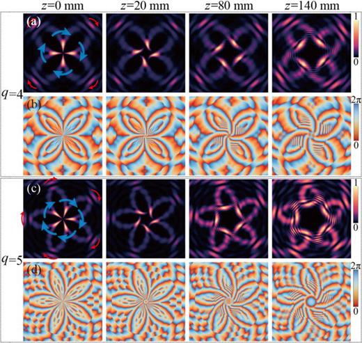 Airy coherent vortices: 3D multilayer self-accelerating structured ...