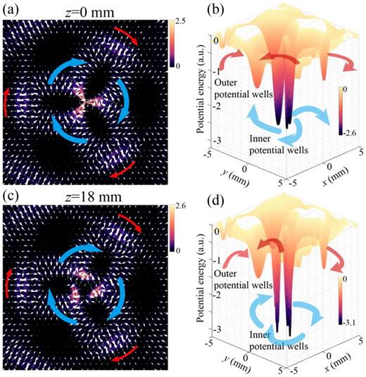 Airy coherent vortices: 3D multilayer self-accelerating structured ...