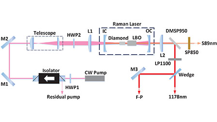 High-power continuous-wave single-frequency diamond Raman laser at 1178 ...