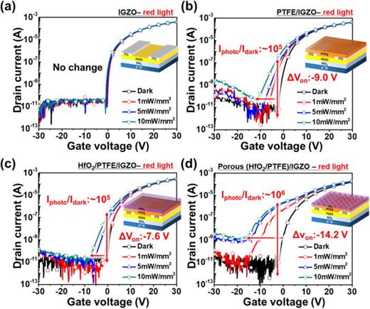Enhancement of visible light detection for indium–gallium–zinc oxide-based transparent ...