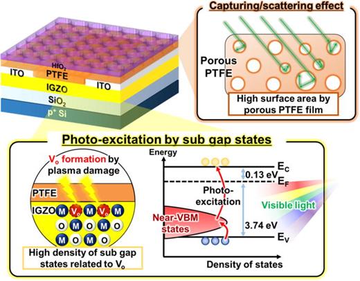 Enhancement of visible light detection for indium–gallium–zinc oxide-based transparent ...