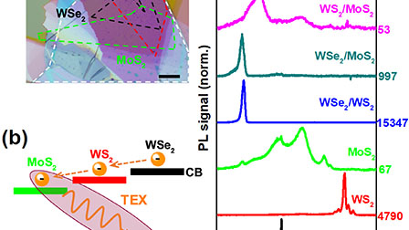 The trilayer exciton emission in WSe2/WS2/MoS2 van der Waals ...