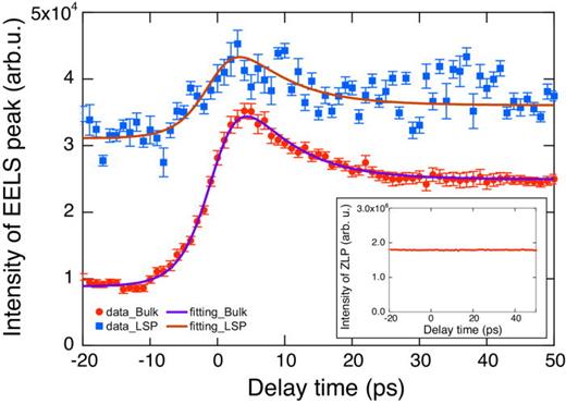 Transient electron energy-loss spectroscopy of optically stimulated ...