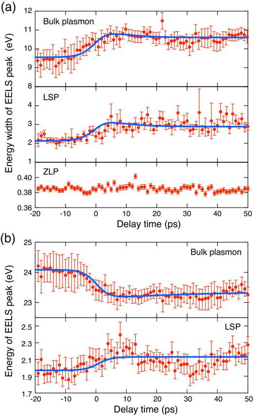 Transient electron energy-loss spectroscopy of optically stimulated ...