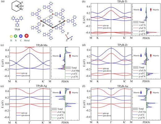Chern insulators and high Curie temperature Dirac half-metal in two ...