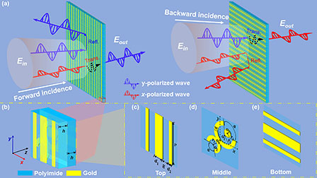 Broadband and efficient asymmetric wavefront manipulation via terahertz polarization-selective ...