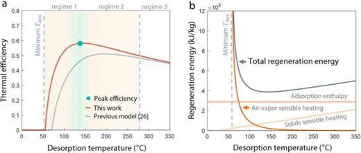 Thermodynamic limits of atmospheric water harvesting with temperature ...