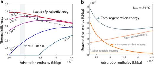 Thermodynamic limits of atmospheric water harvesting with temperature ...