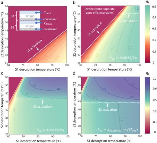 Thermodynamic limits of atmospheric water harvesting with temperature ...