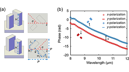 A polarization-insensitive infrared broadband achromatic metalens ...