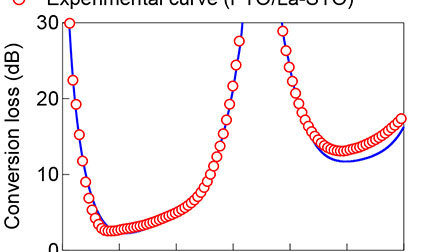 Giga-hertz ultrasonic reflectometry for fingerprint imaging using ...