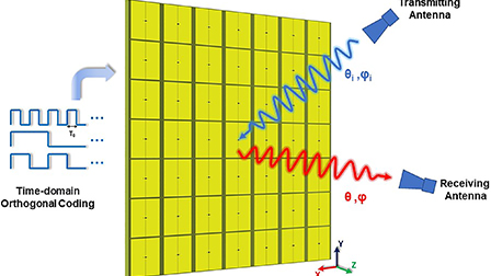 Two-dimensional direction-of-arrival estimation based on time-domain ...