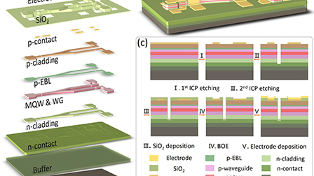 Monolithic GaN optoelectronic system on a Si substrate | Applied ...