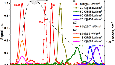 Stimulated emission in 24–31 μm range and «Reststrahlen» waveguide in ...