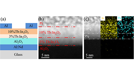 Enhanced stability and mobility of solution-processed oxide thin-film ...