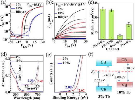 Enhanced stability and mobility of solution-processed oxide thin-film ...