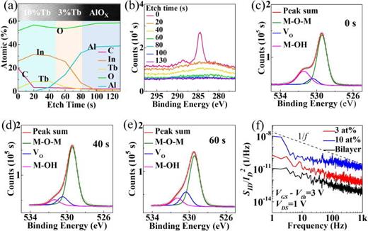 Enhanced stability and mobility of solution-processed oxide thin-film ...