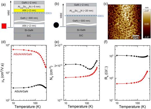 Transport properties of polarization-induced 2D electron gases in ...