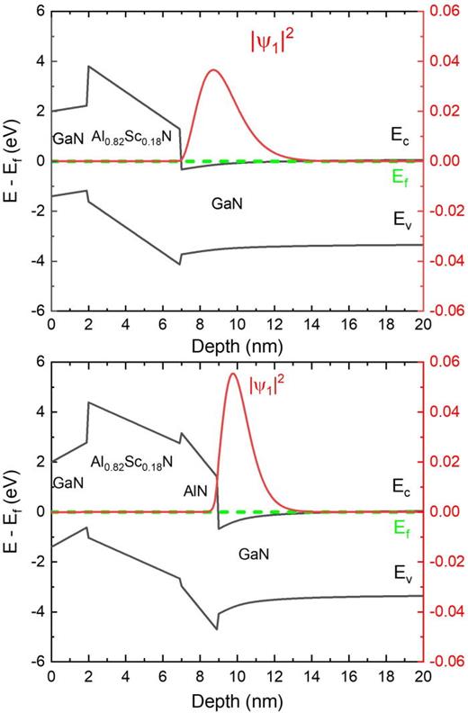 Transport properties of polarization-induced 2D electron gases in ...