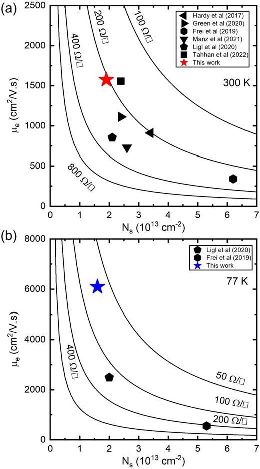 Transport properties of polarization-induced 2D electron gases in ...