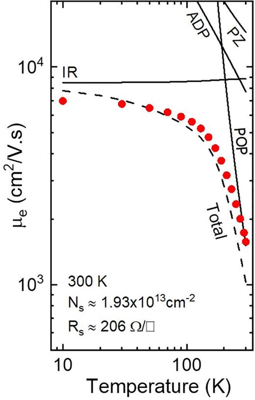 Transport properties of polarization-induced 2D electron gases in ...