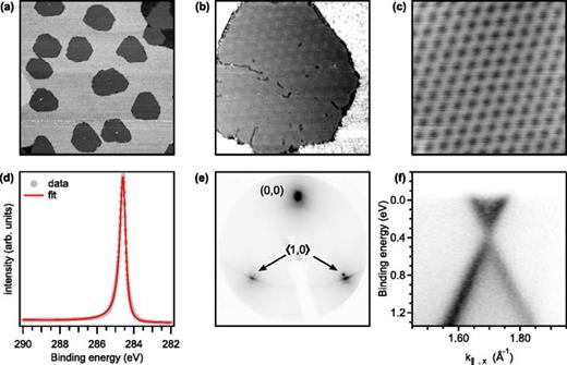 Using polycyclic aromatic hydrocarbons for graphene growth on Cu(111 ...