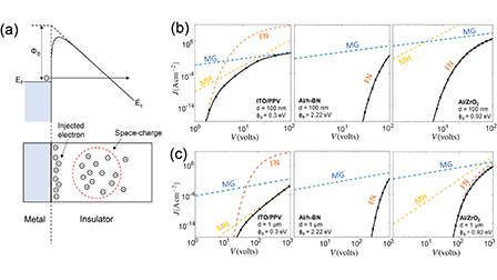 Tunneling injection to trap-limited space-charge conduction for metal ...