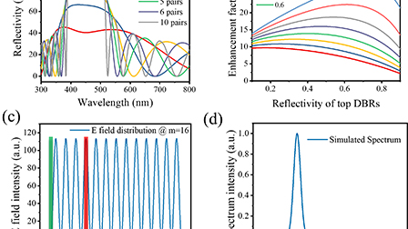 GaN-based resonant cavity micro-LEDs for AR application | Applied ...