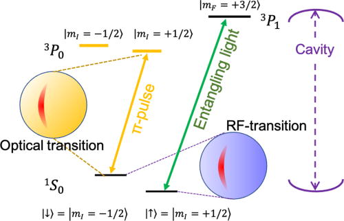 Entanglement-enhanced optical atomic clocks | Applied Physics Letters | AIP Publishing