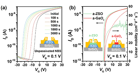 High-performance a-ITZO TFTs with high bias stability enabled by self ...