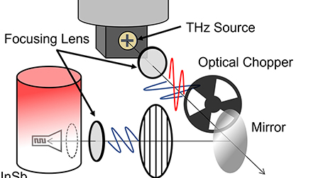 Polarization analysis of terahertz emission from Bi-2212 cross-whisker ...