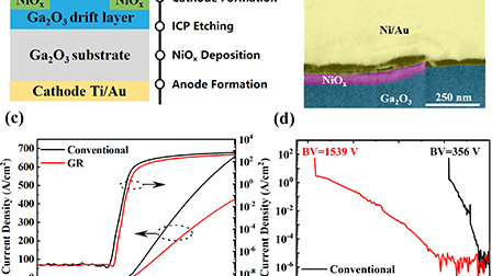 Leakage current reduction in β-Ga2O3 Schottky barrier diode with p-NiOx ...