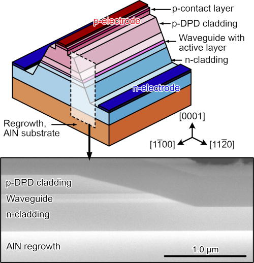 Key temperature-dependent characteristics of AlGaN-based UV-C laser ...