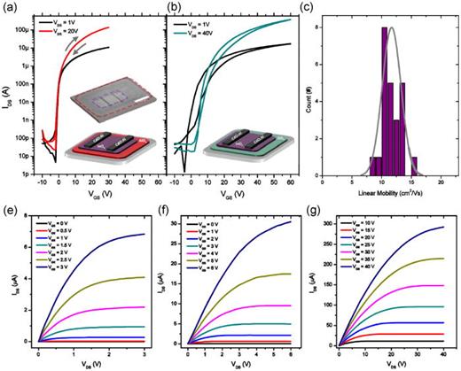 How to print high-mobility metal oxide transistors—Recent advances in ...