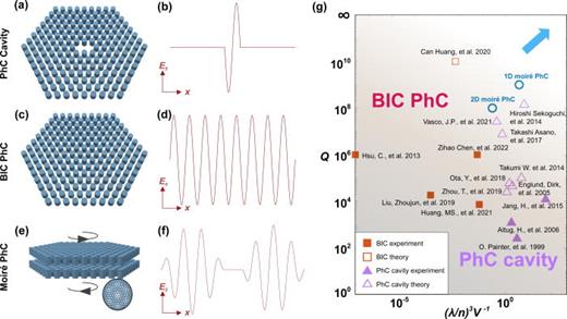 On-chip light trapping in bilayer moiré photonic crystal slabs | Applied Physics Letters | AIP ...