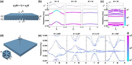 On-chip light trapping in bilayer moiré photonic crystal slabs ...