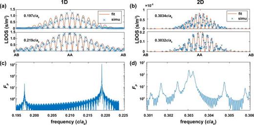 On-chip light trapping in bilayer moiré photonic crystal slabs ...