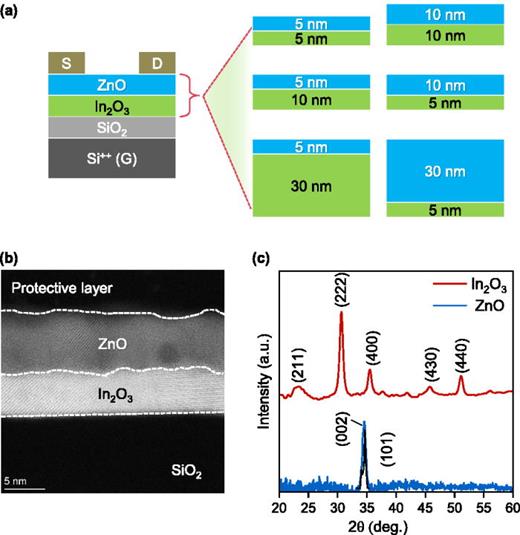 Impact of layer thickness on the operating characteristics of In2O3/ZnO ...