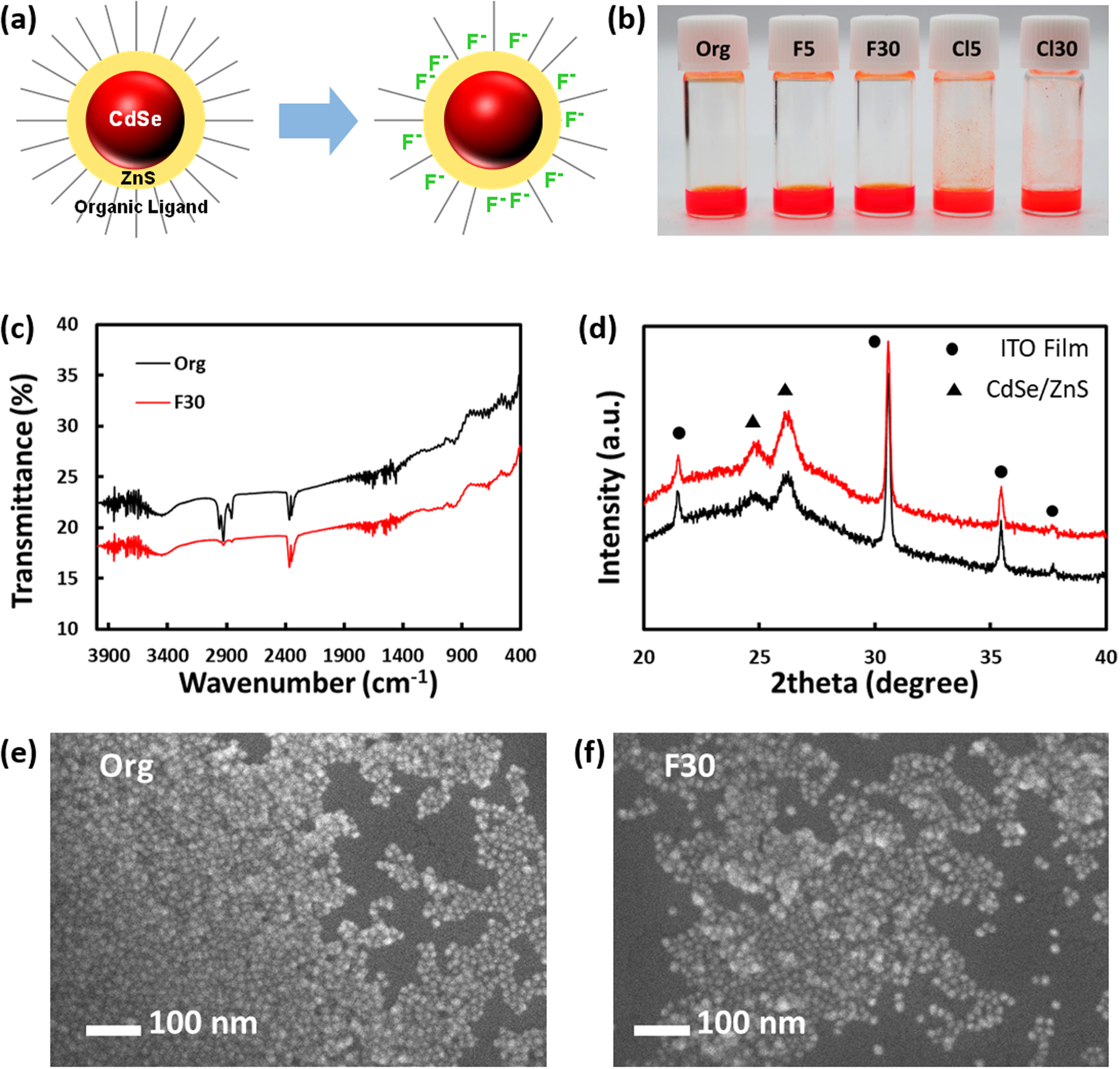 Fluoride ligand exchange for quantum dot light-emitting diodes with ...