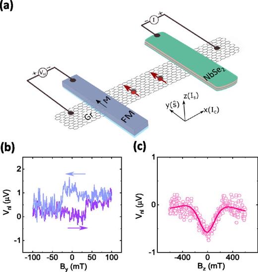 Charge to spin conversion in van der Waals metal NbSe2 | Applied ...