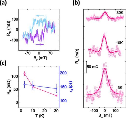 Charge to spin conversion in van der Waals metal NbSe2 | Applied ...