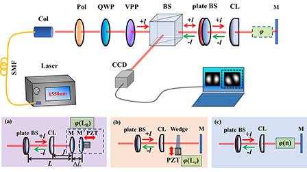 Orbital-angular-momentum beams-based Fizeau interferometer using the advanced azimuthal-phase ...