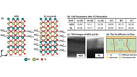 Physical origin of the endurance improvement for HfO2-ZrO2 superlattice ...