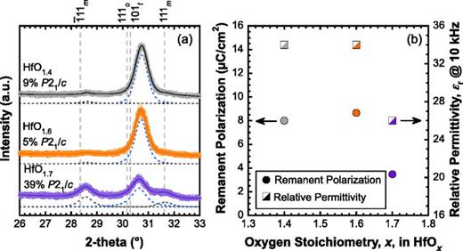 A Perspective on ferroelectricity in hafnium oxide: Mechanisms and ...