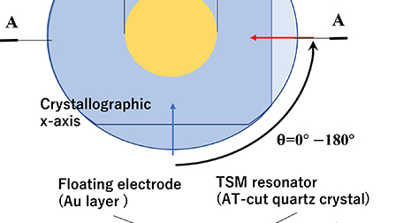 Temperature characteristics of a thickness shear mode quartz crystal ...