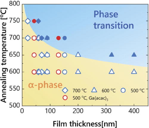 Progress and challenges in the development of ultra-wide bandgap ...