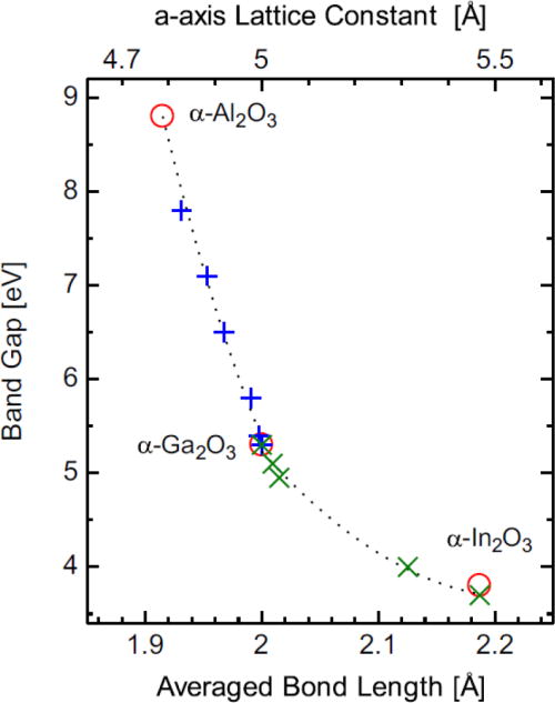 Progress and challenges in the development of ultra-wide bandgap ...