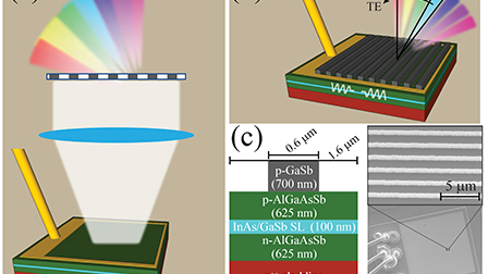 Mid-infrared rainbow light-emitting diodes | Applied Physics Letters ...